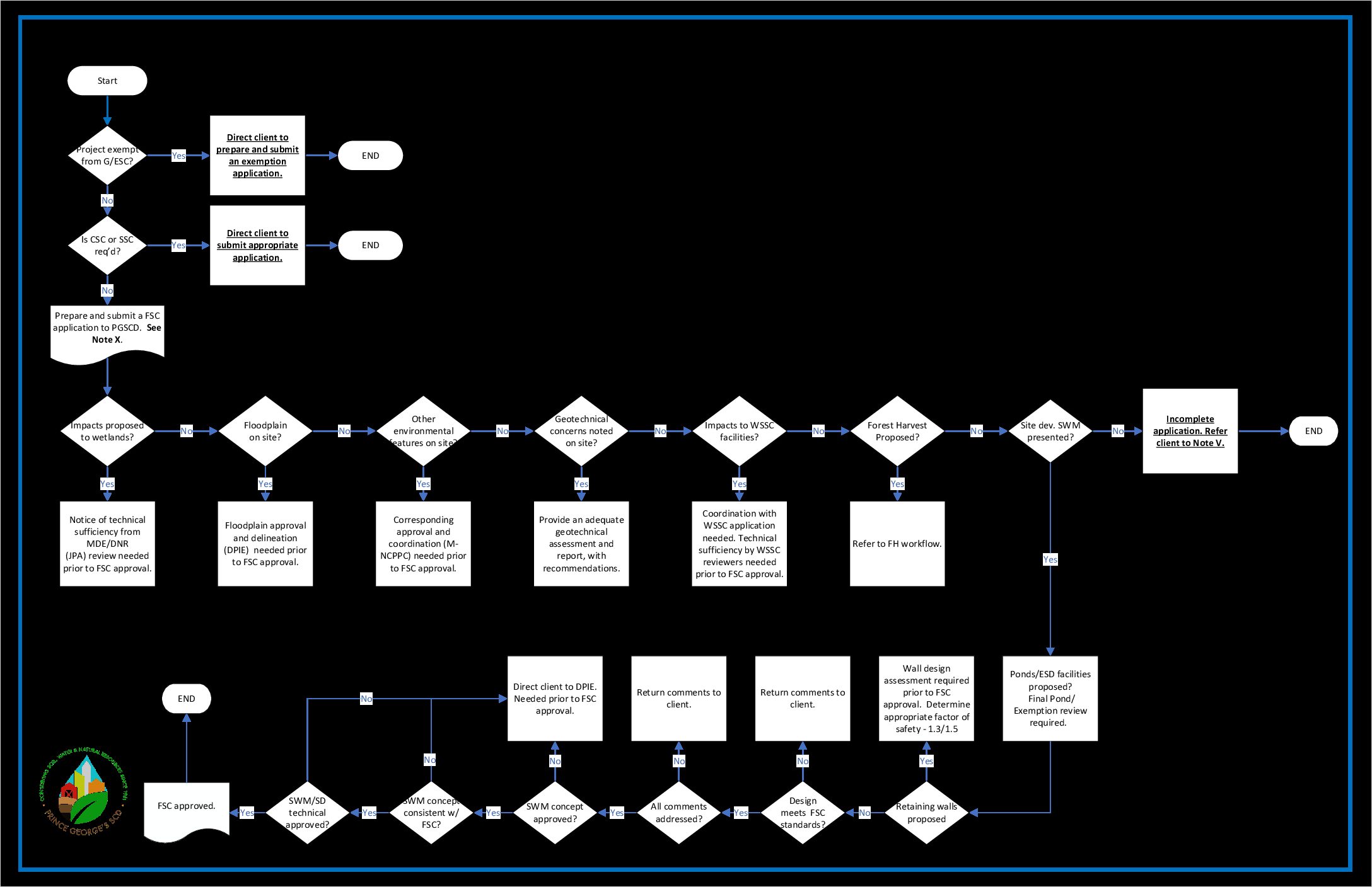 Final Grading Erosion and Sediment Control (FSC) Application Flowchart ... Final Grading Erosion and Sediment Control (FSC) Application Flowchart ...